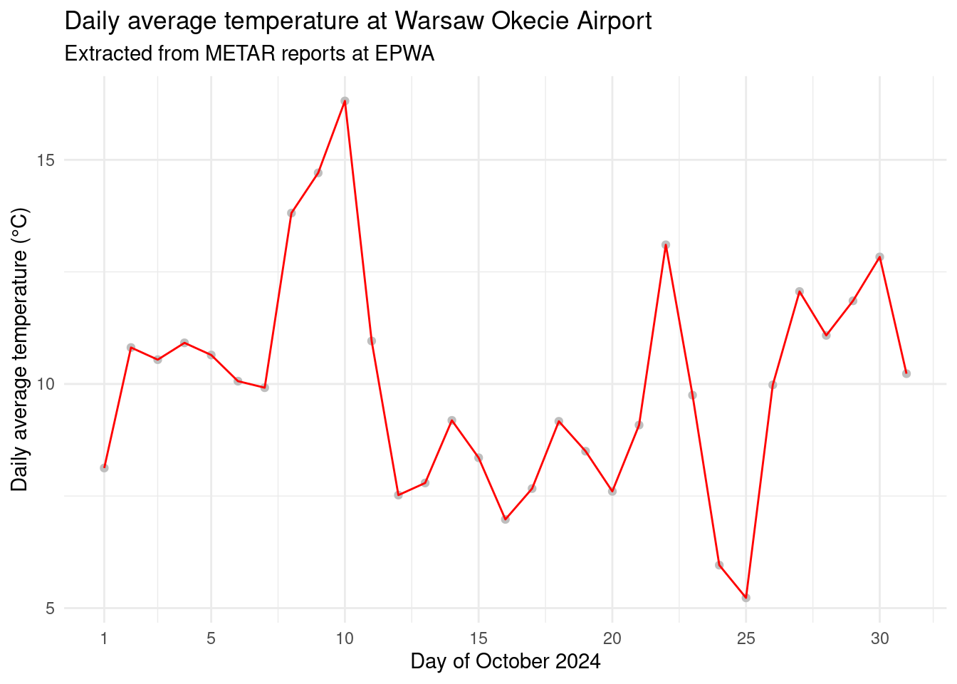 METAR use examples